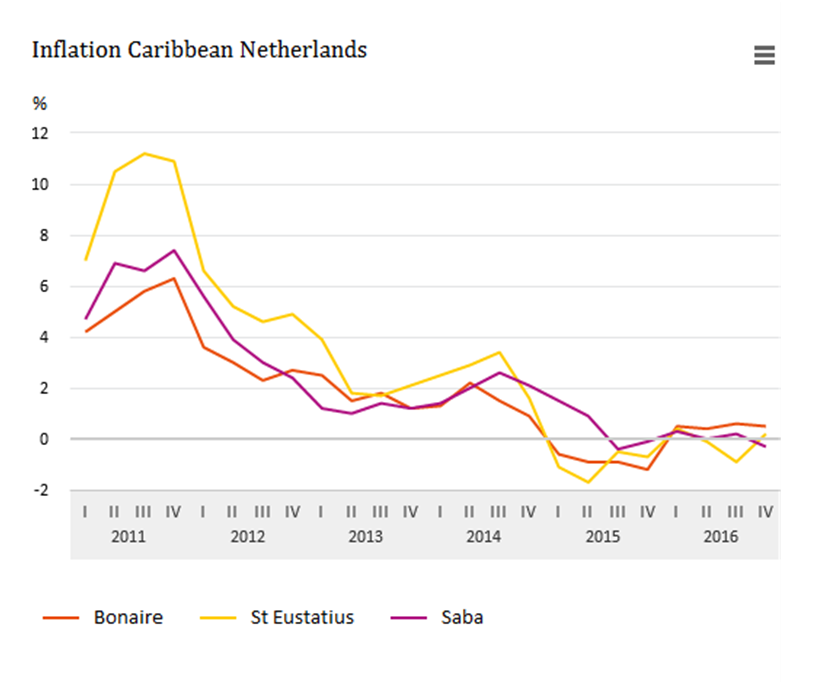CBS: Inflation rate Caribbean Netherlands still low